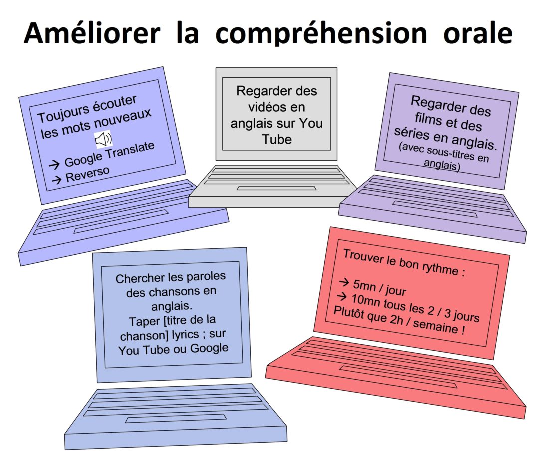 COMPREHENSION ORALE ANGLAIS : entraînement en ligne gratuit